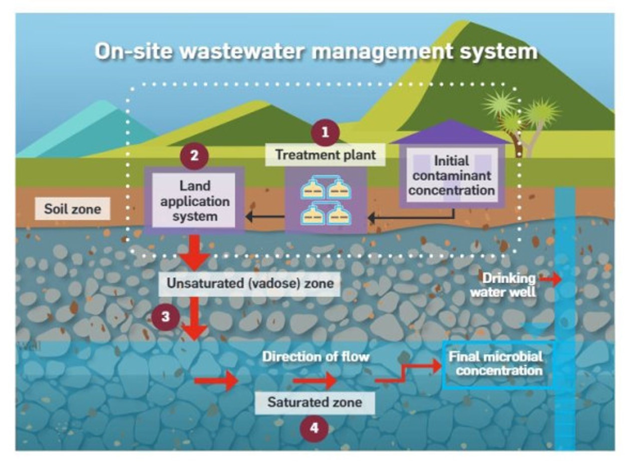 On-site wastewater management systems and groundwater quality